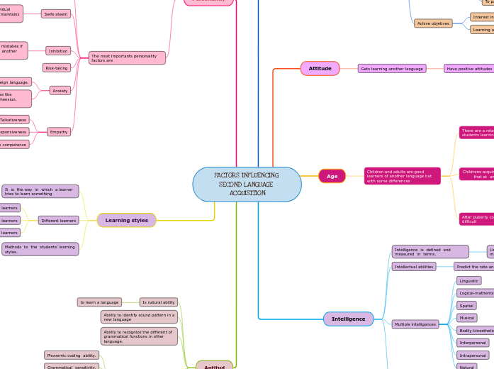 Second language acquisition - Mind Map